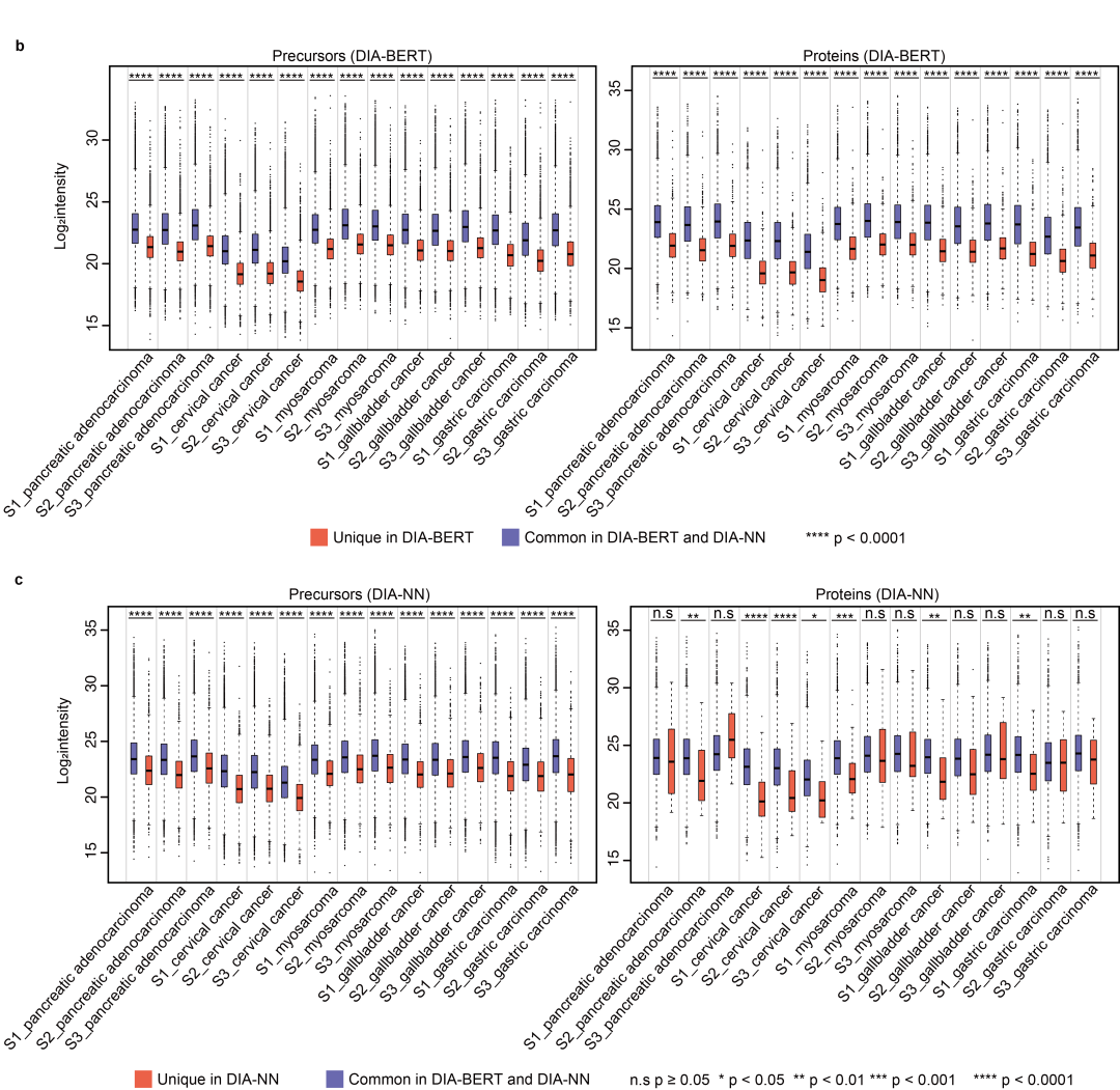 西湖实验室-科研进展 | 西湖实验室郭天南团队开发首个预训练DIA蛋白质谱AI模型，显著提升蛋白质组鉴定深度